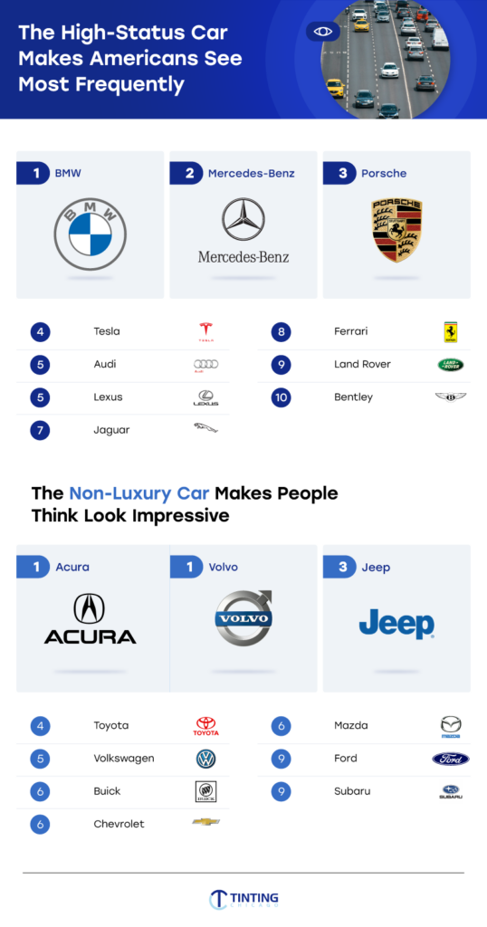 Study Reveals the Most High-Status Cars in Each State
