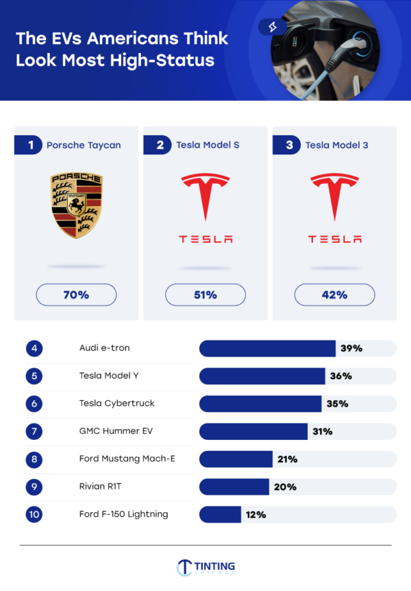 Study Reveals the Most High-Status Cars in Each State