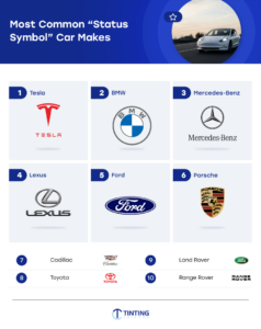 Study Reveals the Most High-Status Cars in Each State