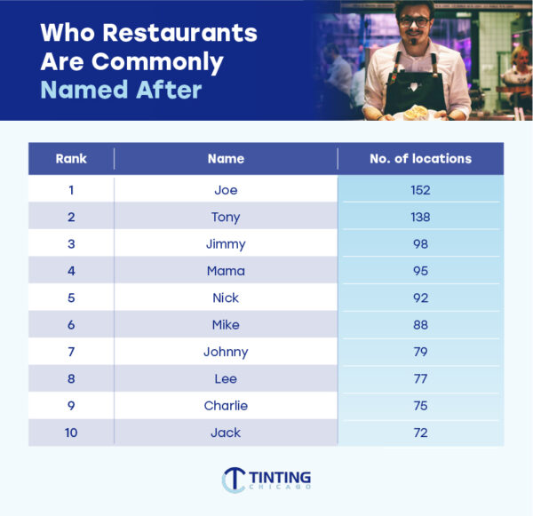 The Most Common Restaurant Names in America