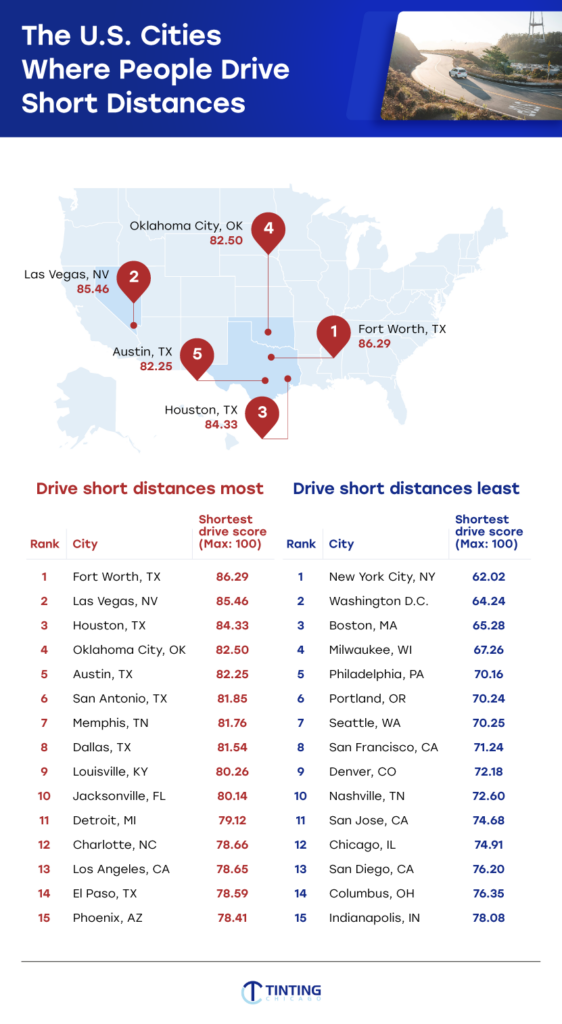 Study: The U.S. Cities Where Americans Take the Shortest Drives
