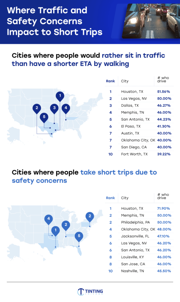 Study: The U.S. Cities Where Americans Take the Shortest Drives