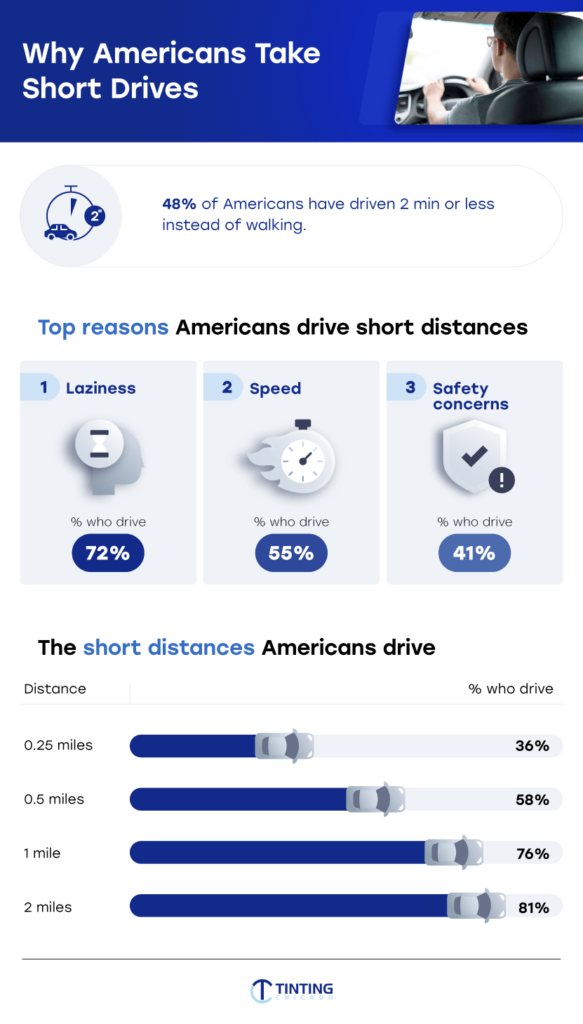 Study: The U.S. Cities Where Americans Take the Shortest Drives